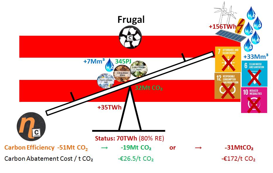 Carbon Efficiency | #carbonefficiency