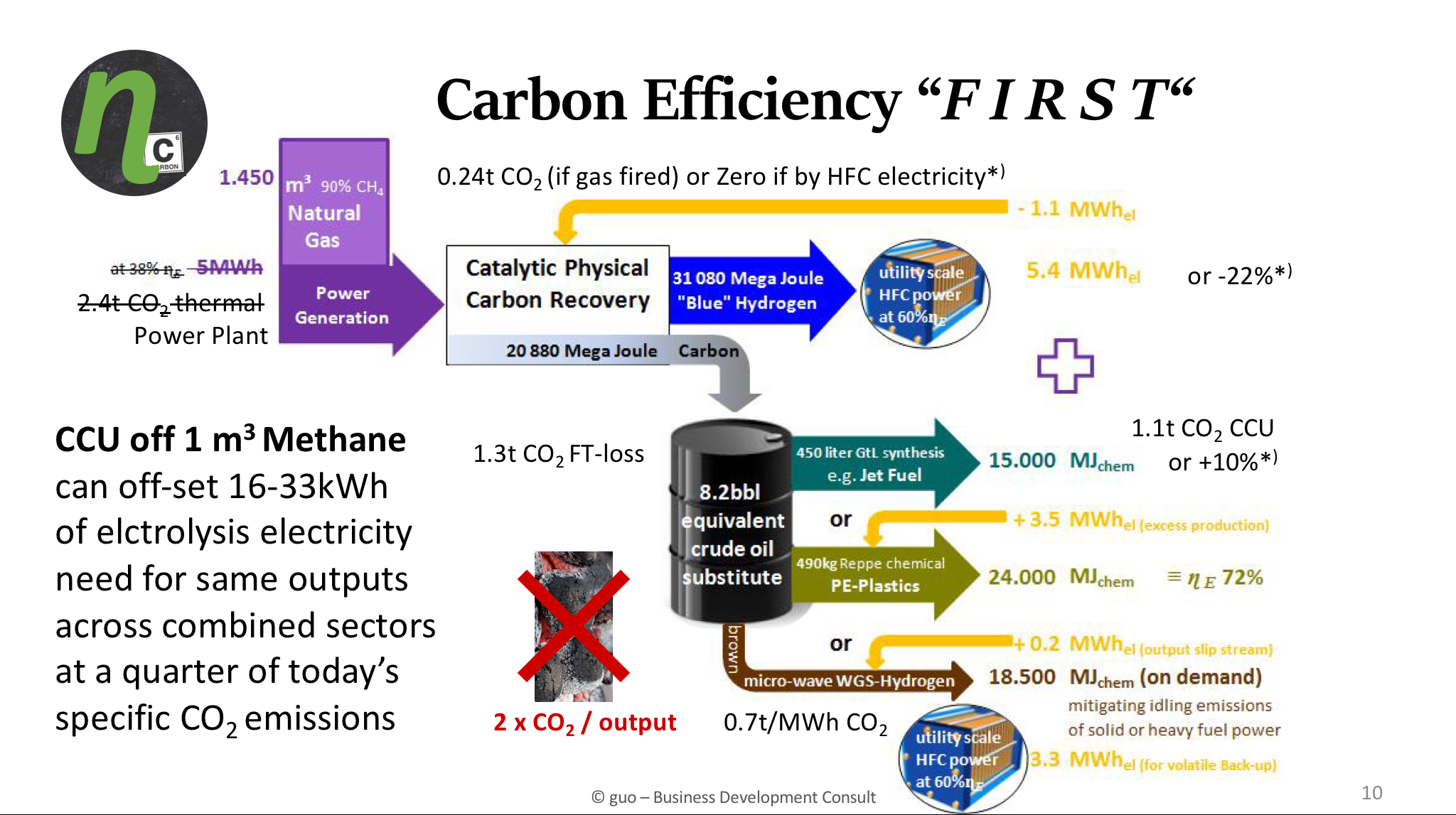 Carbon Efficiency | #carbonefficiency